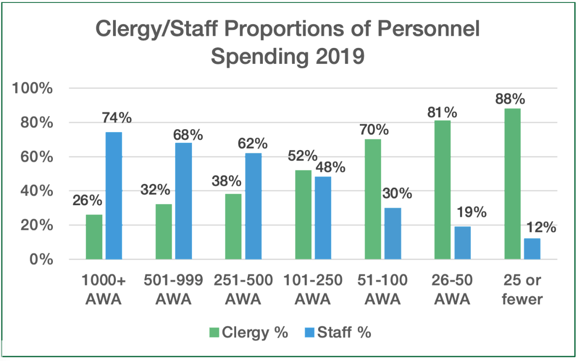Churches Continue to Increase Lay Staff - Religious Workforce Project