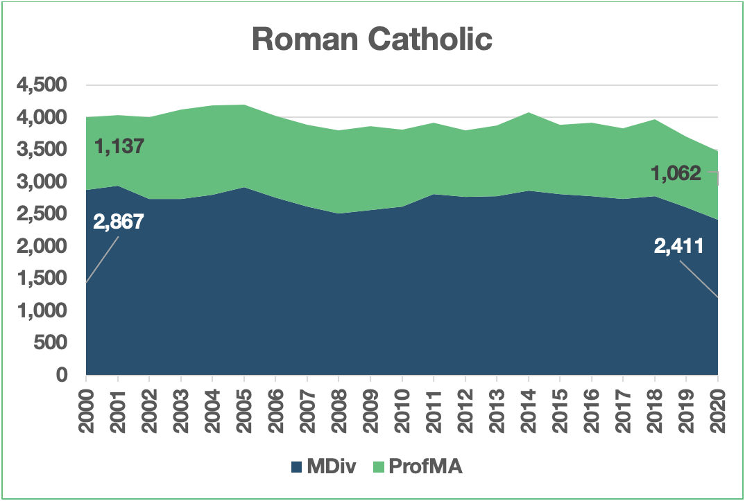 Changes in Seminary Enrollment Patterns, 2000-2020 | Part 4: Roman ...