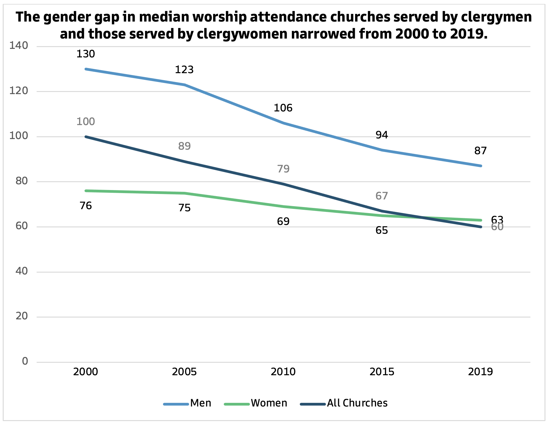 Clergywomen in the Evangelical Lutheran Church in America - Religious ...