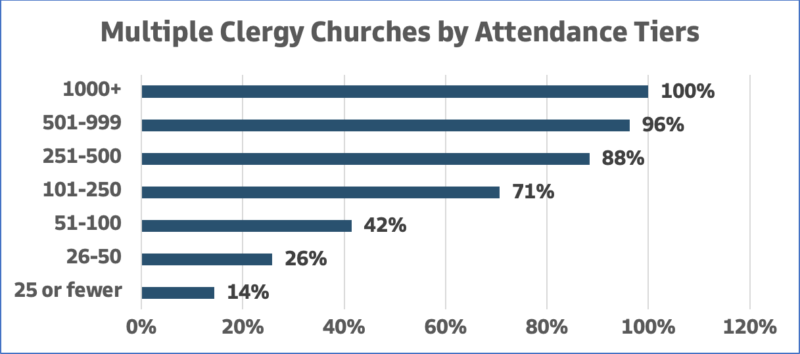 Changing Patterns Among Nazarene Churches with Multiple Clergy ...