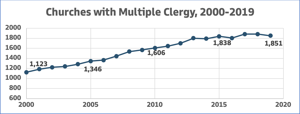 Changing Patterns Among Nazarene Churches with Multiple Clergy ...
